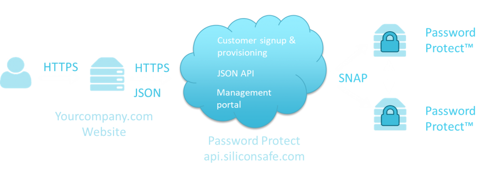 The Solution – Silicon Safe
